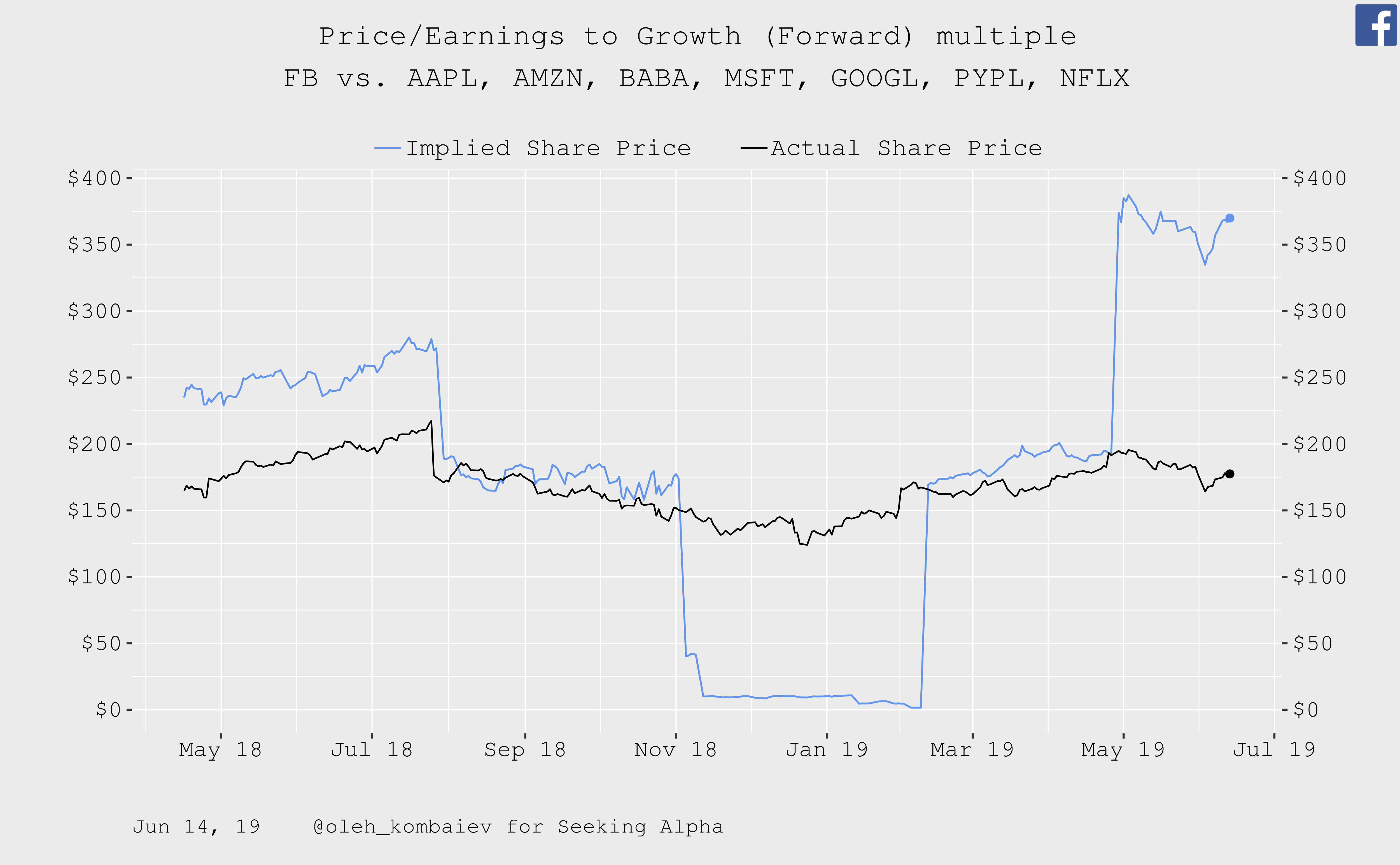 Facebook: Valuation Update (NASDAQ:META) | Seeking Alpha