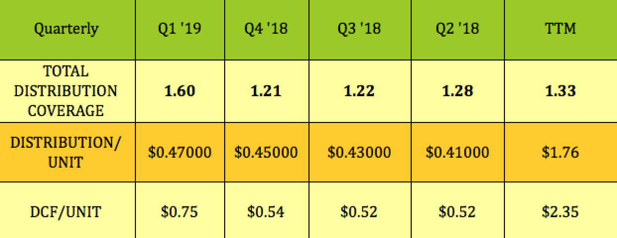 20% Annual Distribution Growth Through 2021, Record Earnings, Upped ...