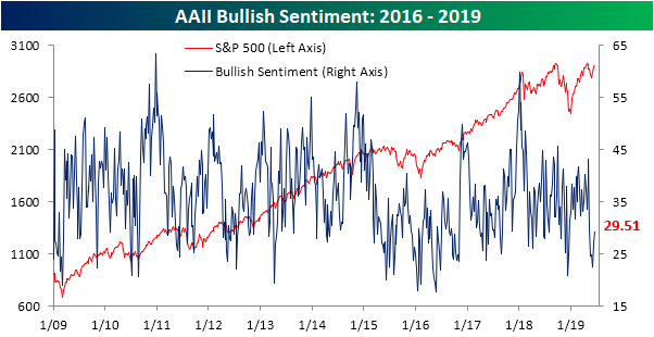 Bullish Sentiment Very Low For A Market At New Highs | Seeking Alpha