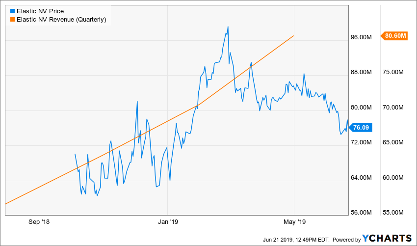 Elastic's Latest Acquisition Makes Perfect Sense (NYSE:ESTC) | Seeking ...