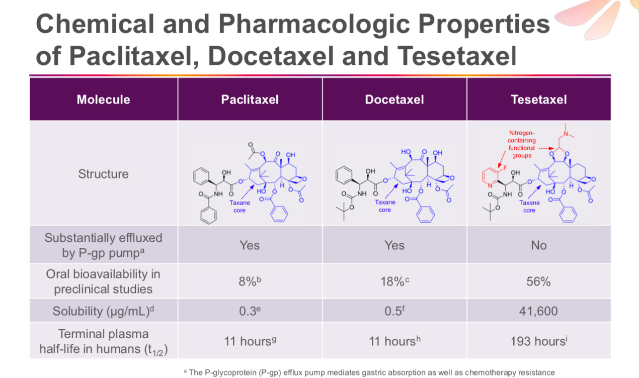 Odonate Therapeutics: Making Taxanes Orally Available (OTCMKTS:ODTC ...