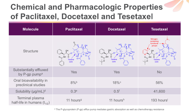 Odonate Therapeutics: Making Taxanes Orally Available (OTCMKTS:ODTC ...