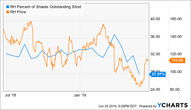 Most Heavily Shorted Stocks - June 2019 | Seeking Alpha Most Heavily Shorted Stocks - June 2019 | Seeking Alpha