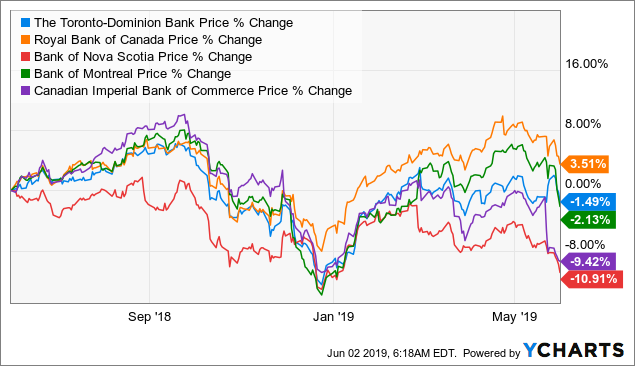 TD Bank: 4% EPS Growth Confirms Our View Of Moderating Growth - The ...