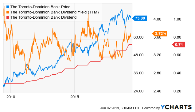 TD Bank: 4% EPS Growth Confirms Our View Of Moderating Growth - The ...