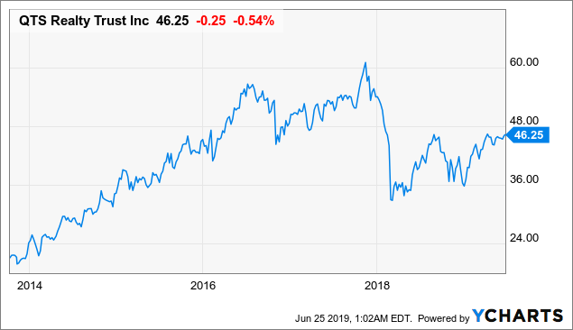 QTS Realty Trust: This 3.6%-Yielding Dividend Stock Should Continue To ...