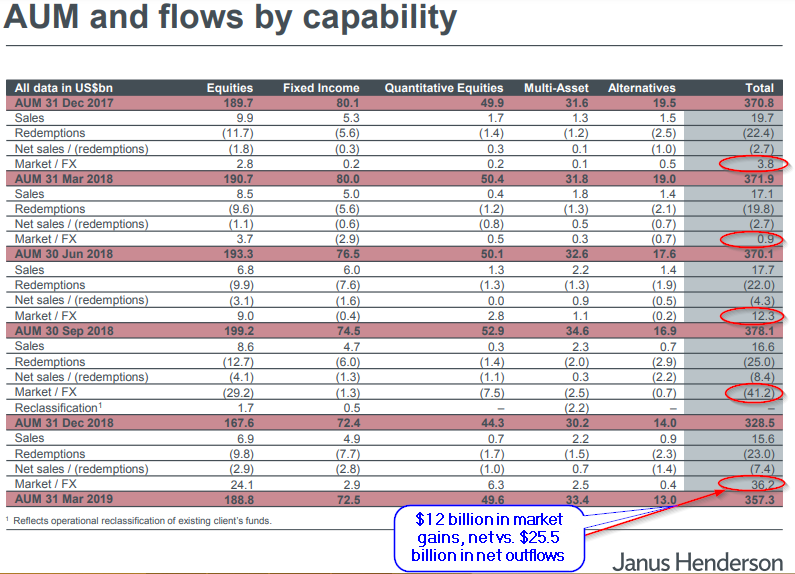 Janus Henderson Significantly Undervalued Despite AUM Losses (NYSE:JHG ...