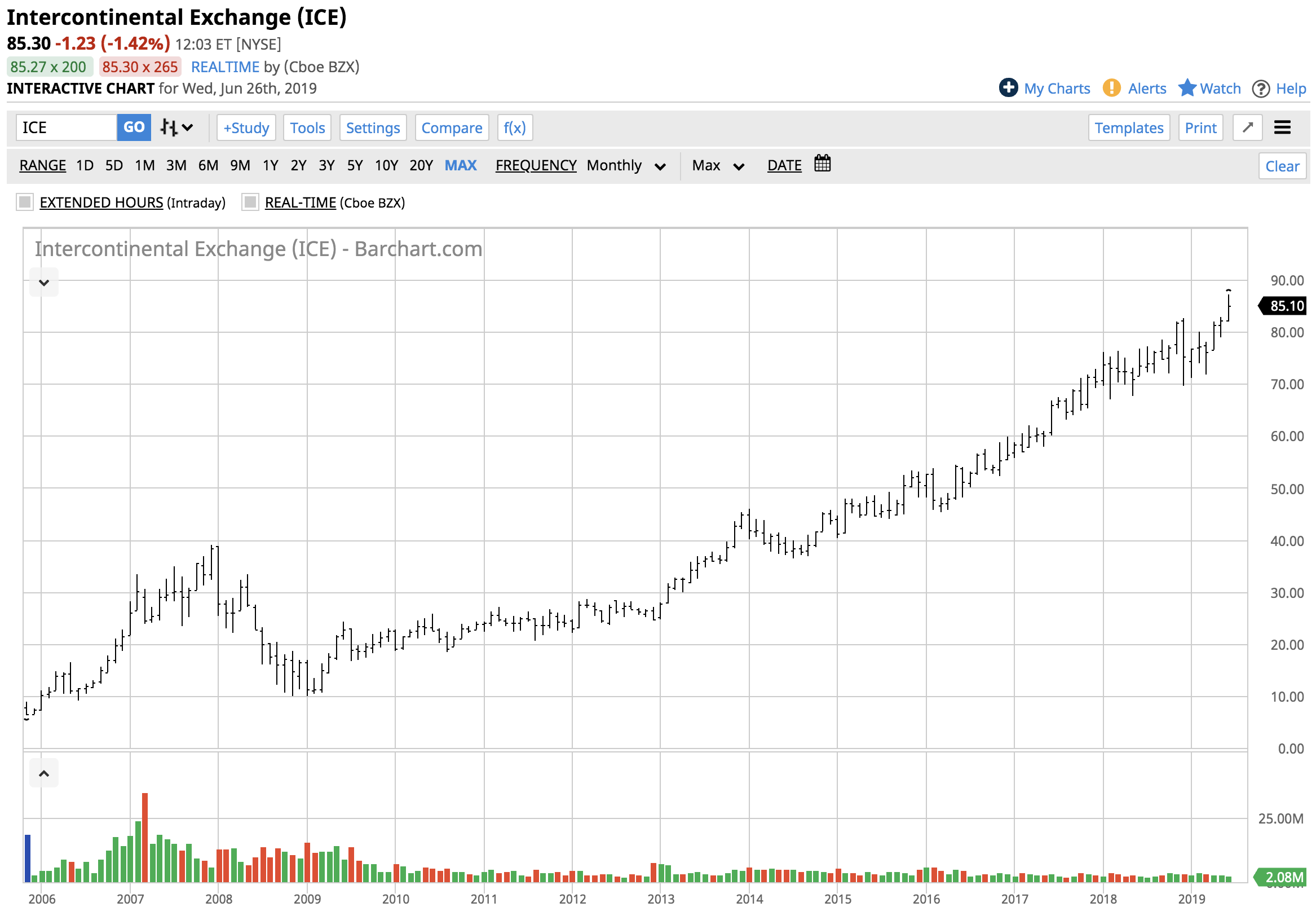 The Intercontinental Exchange: A One-Way Street (NYSE:ICE) | Seeking Alpha