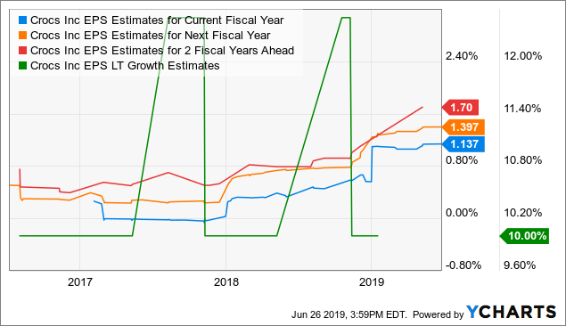 Why Crocs Stock Looks Undervalued Below $20 (NASDAQ:CROX) | Seeking Alpha