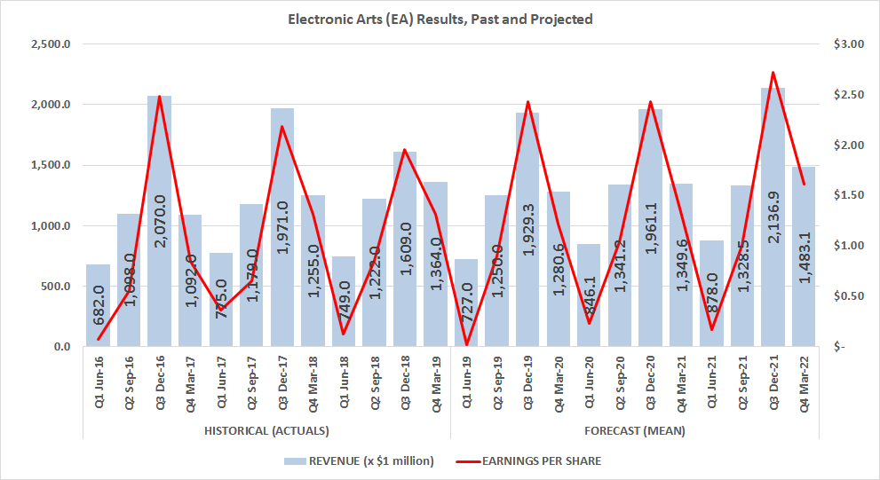 4 Reasons To Own Electronic Arts Again (NASDAQ:EA) | Seeking Alpha