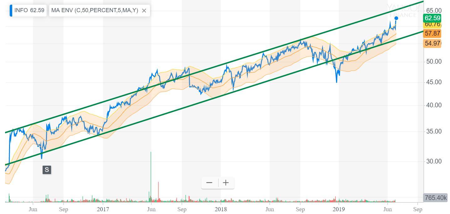 IHS Markit: Uptrend Intact (NYSE:SPGI) | Seeking Alpha