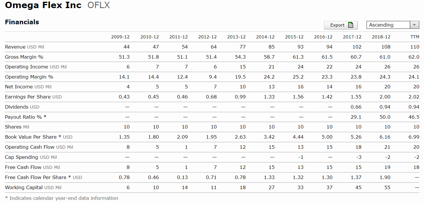 Omega Flex Is A Great Business In A Stable Market (NASDAQ:OFLX ...