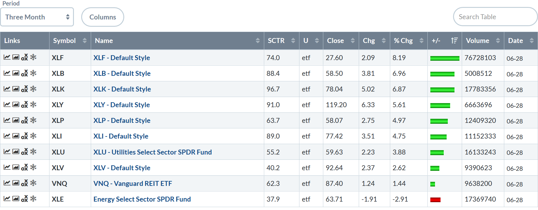 Sector Performance Week In Review For June 24-28 | Seeking Alpha