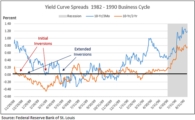 Here Is The Pattern Of Yield Curve Inversions Prior To Recessions And Stock Market Peaks ...