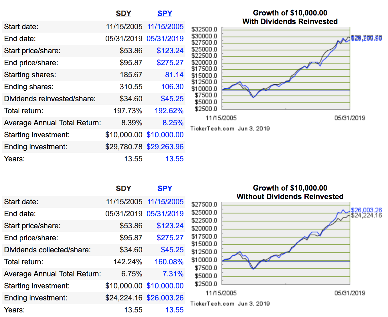 Dividend Growth ETF Overlap | Seeking Alpha