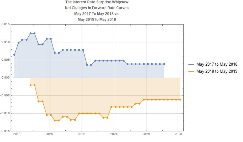 Current And Recent Interest Rate Expectations From The Forward Rate ...
