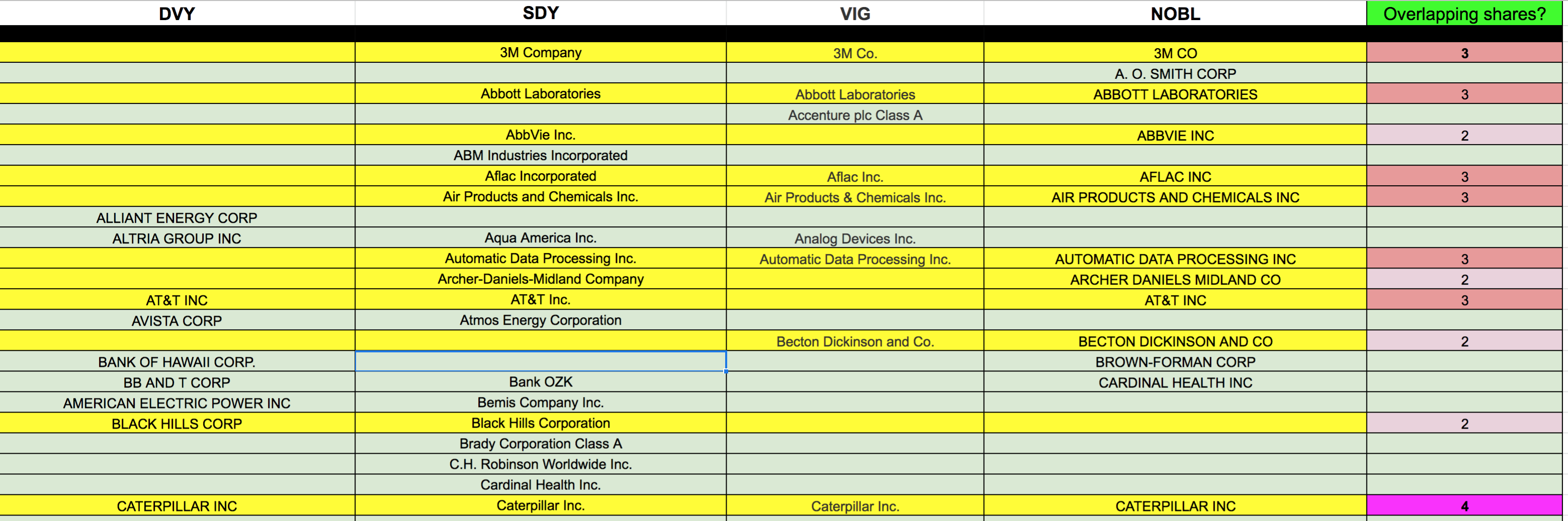 Dividend Growth ETF Overlap | Seeking Alpha
