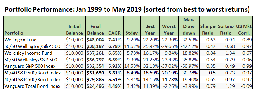 Navigating Market Storms With The Vanguard Wellesley And Wellington ...