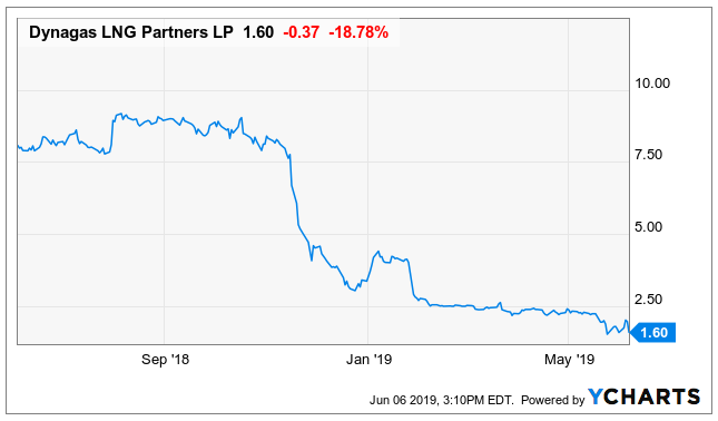 Dynagas - Update On This 13% Preferred Stock (NYSE:DLNG) | Seeking Alpha