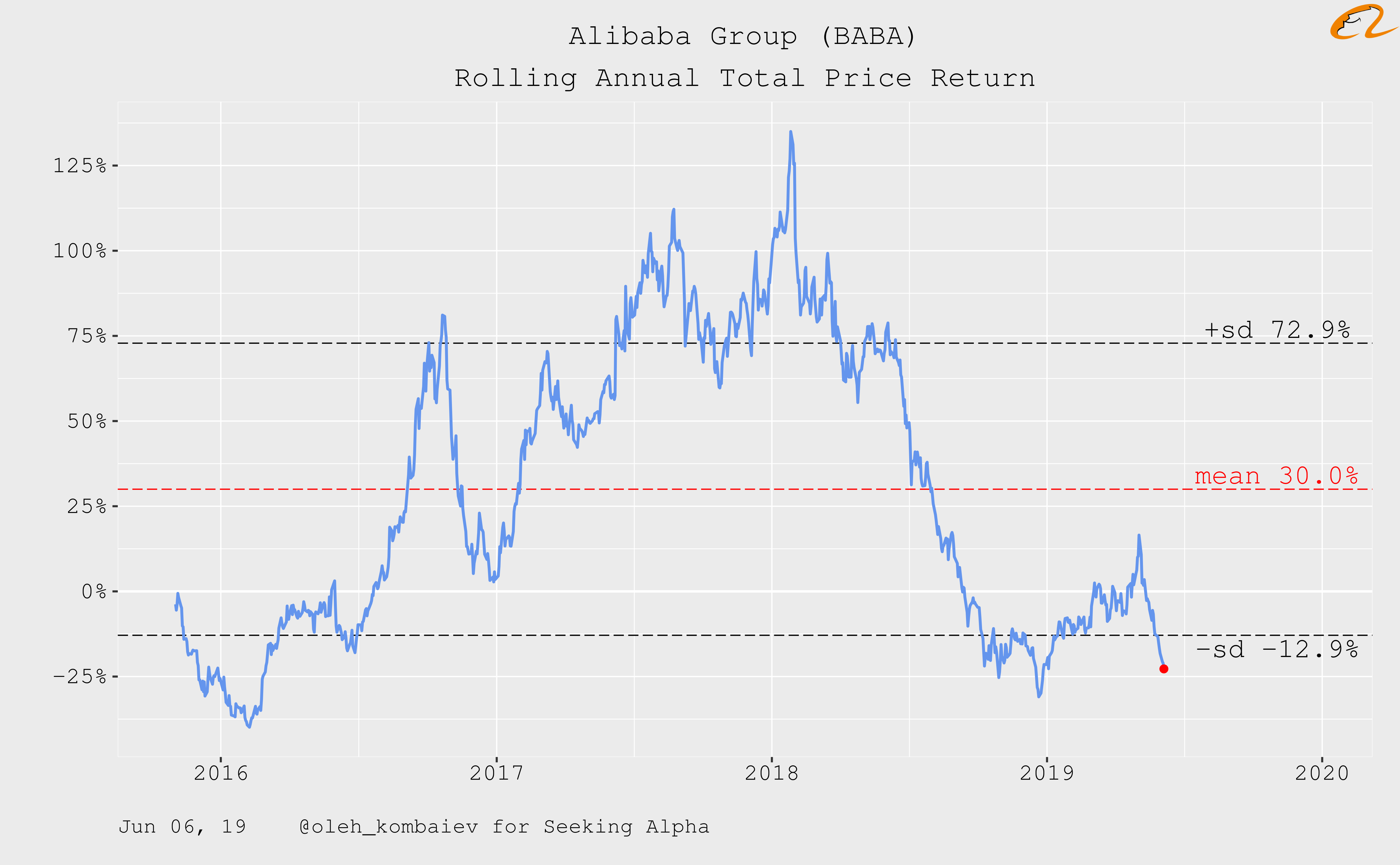 Alibaba Group Valuation Update Nyse Baba Seeking Alpha