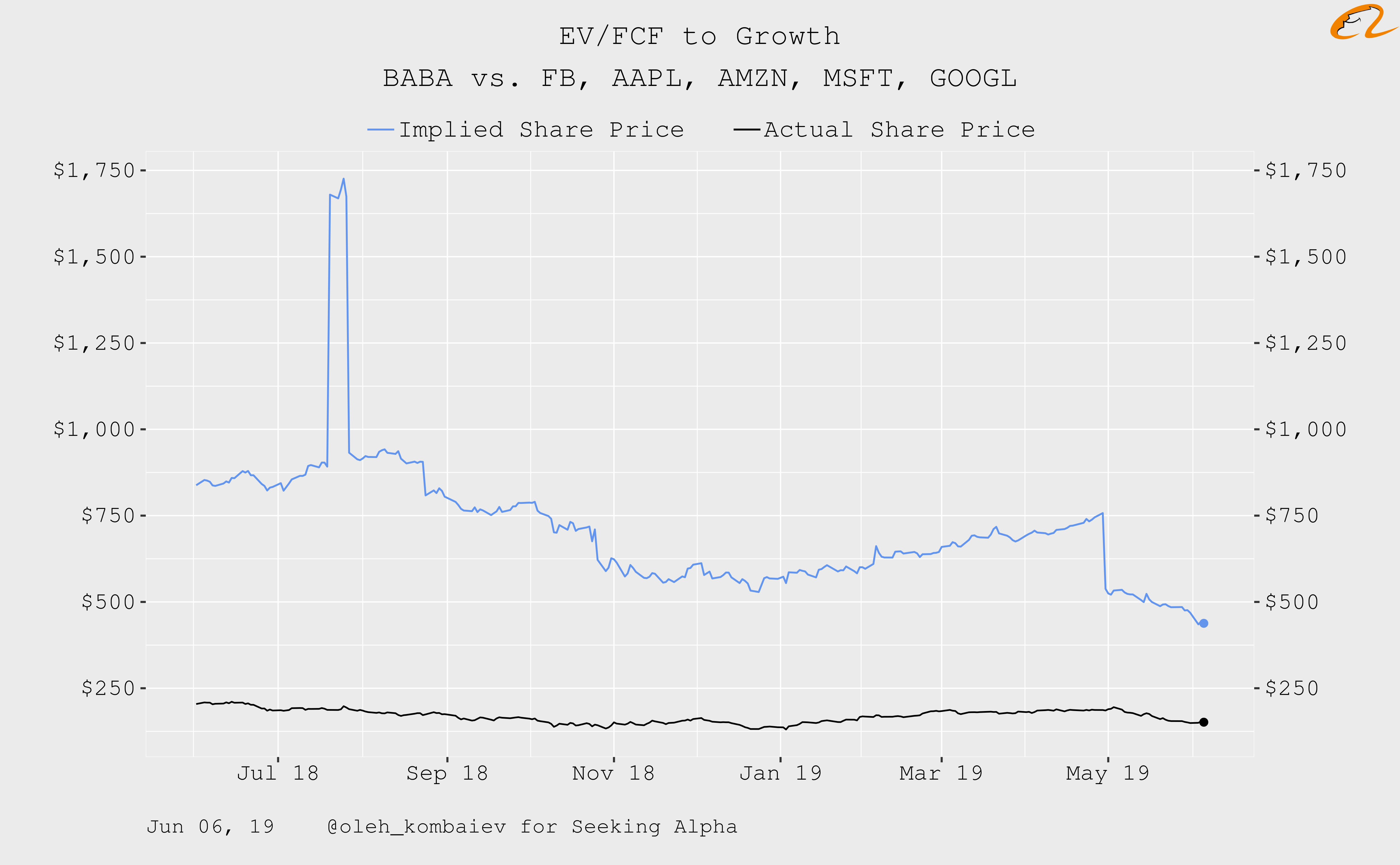 Alibaba Group Valuation Update Nyse Baba Seeking Alpha