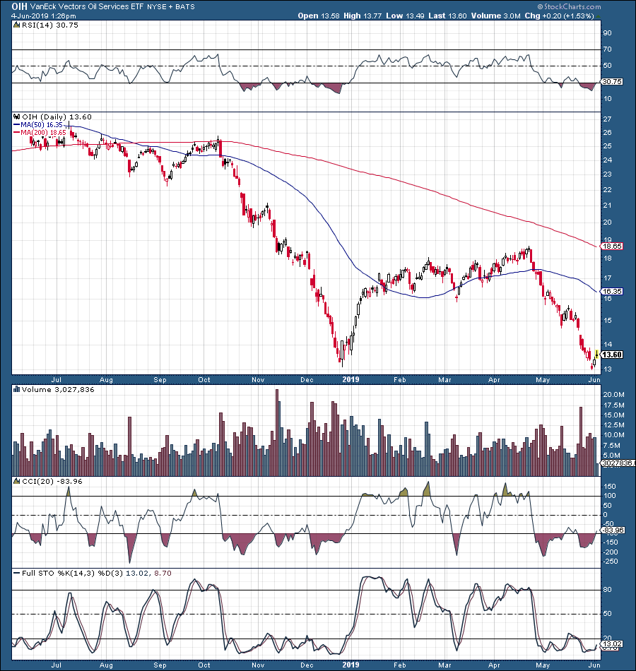 OIH: Deeply Oversold, And Likely Going A Lot Higher From Here (NYSEARCA ...