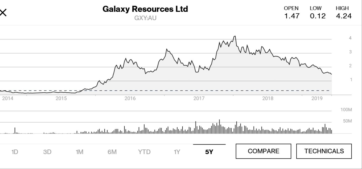Galaxy Resources Plan To Be A 100,000tpa Lithium Producer By 2025 ...