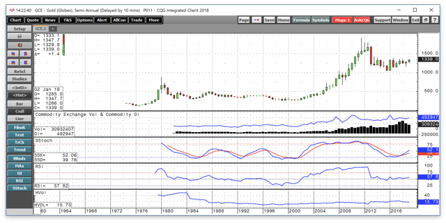 Gold Climbs To The Highest Level Since February (NYSEARCA:GDX ...