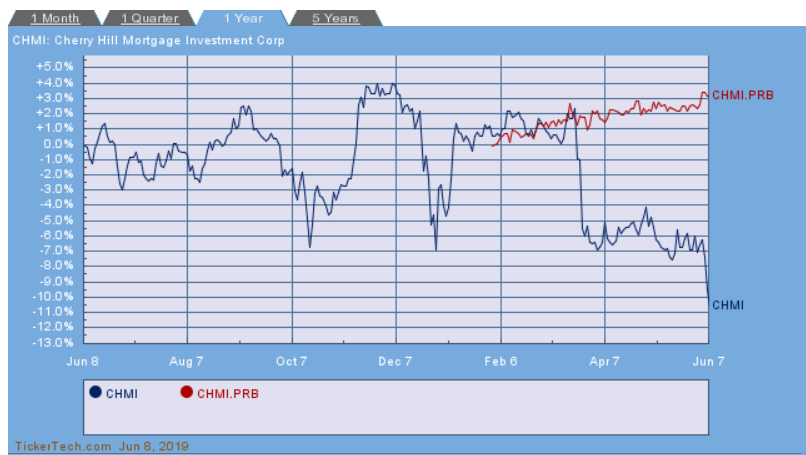 Cherry Hill Mortgage: Take A Look At This 8.1%-Yielding Fixed-To ...