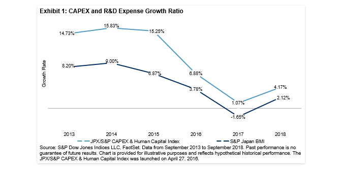 JPX/S&P CAPEX & Human Capital Index: Linking CAPEX And Human Capital To ...