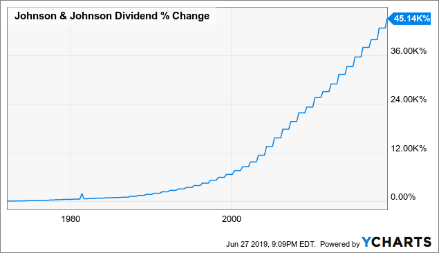 The Snowball Effect: How To Compound Your Wealth With Dividend Growth ...