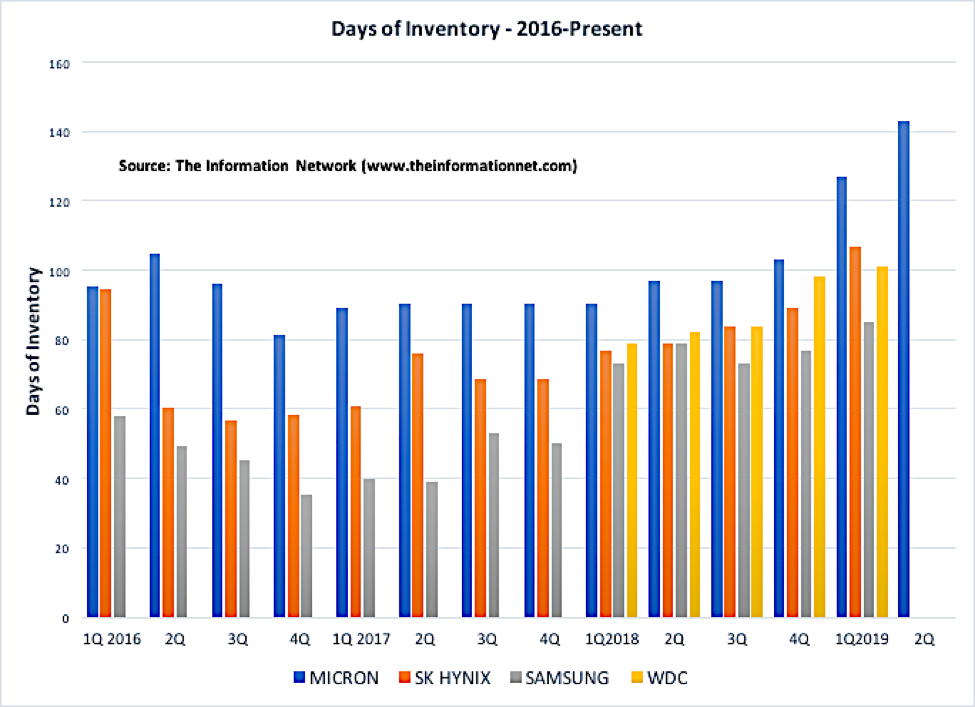 Micron: Comparing Inventory, Shipments And ASPs With Competitors ...