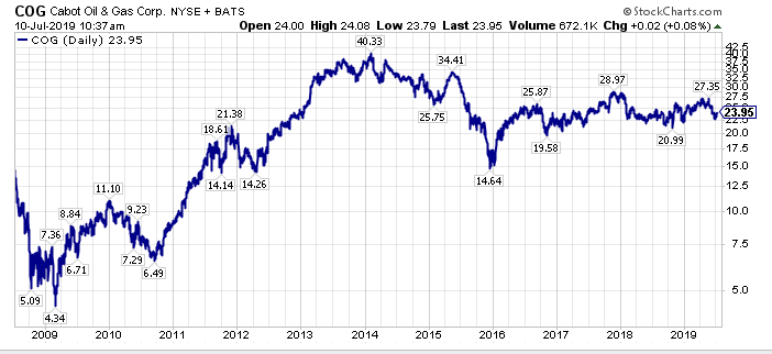 AR Versus COG Valuation Discrepancy (NYSE:AR) | The Contrarian ...