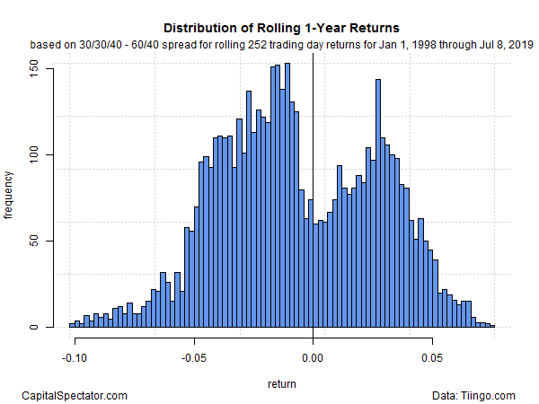 Can You Minimize Regret By Analyzing Return Distributions? | Seeking Alpha