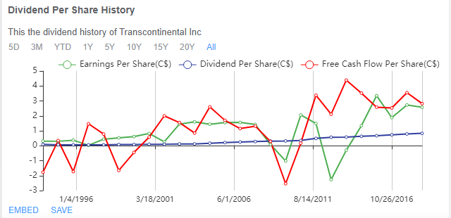 Transcontinental Inc.: Deeply Undervalued While Transitioning From Printing To Packaging ...