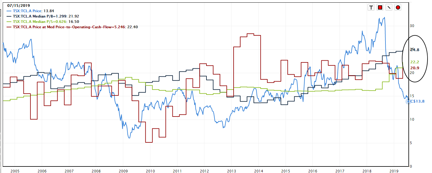 Transcontinental Inc.: Deeply Undervalued While Transitioning From Printing To Packaging ...
