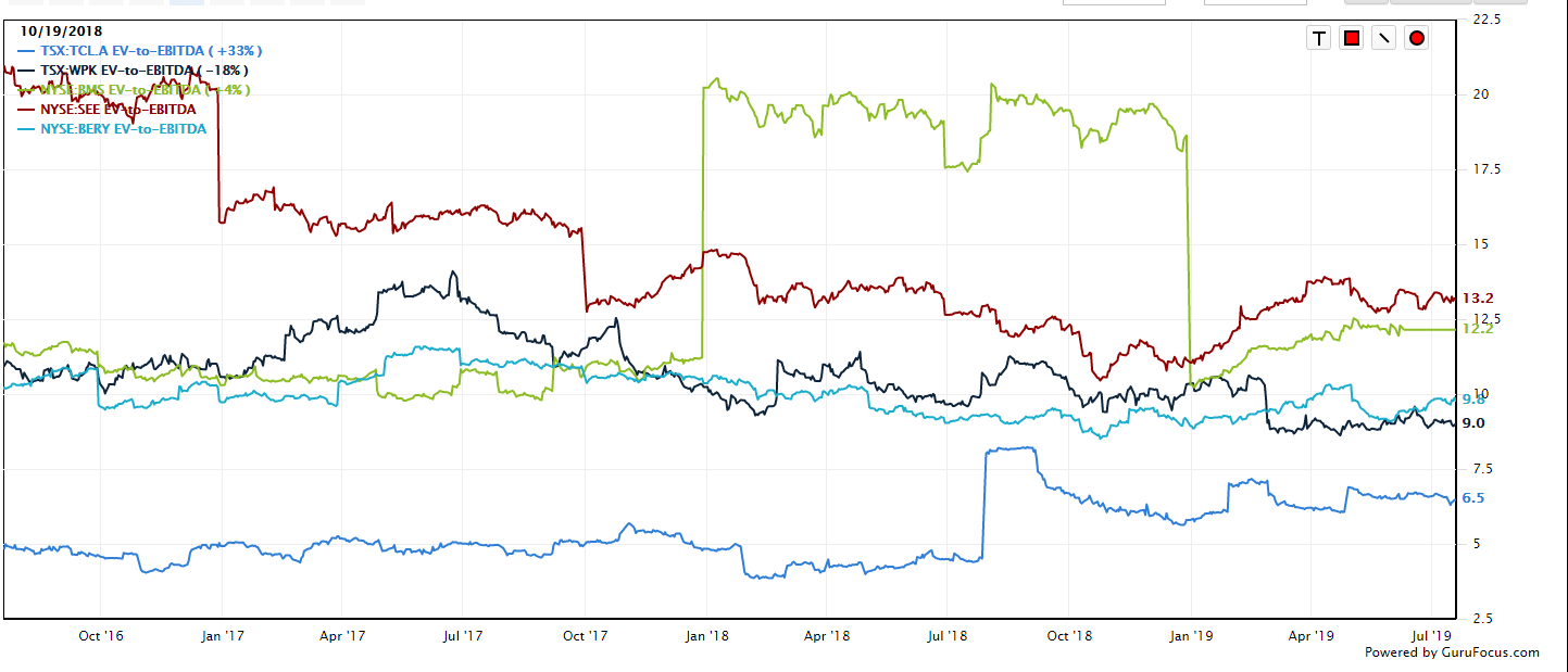 Transcontinental Inc.: Deeply Undervalued While Transitioning From Printing To Packaging ...