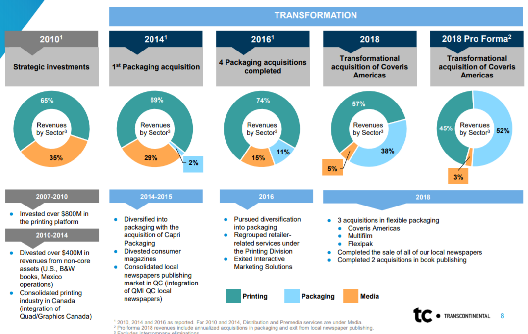 Transcontinental Inc.: Deeply Undervalued While Transitioning From Printing To Packaging ...