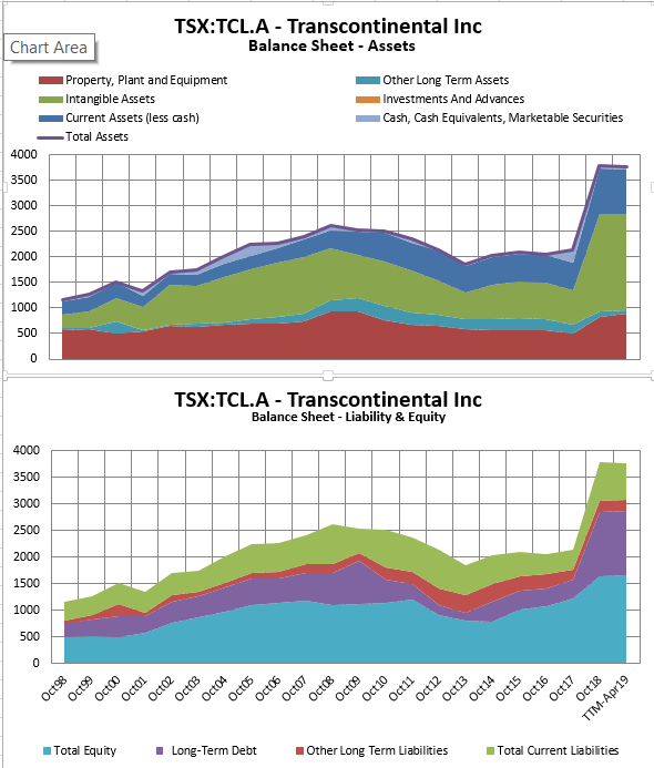 Transcontinental Inc.: Deeply Undervalued While Transitioning From Printing To Packaging ...