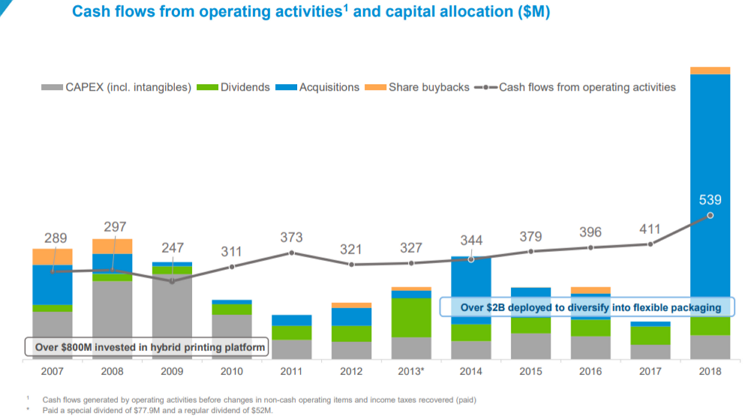 Transcontinental Inc.: Deeply Undervalued While Transitioning From Printing To Packaging ...