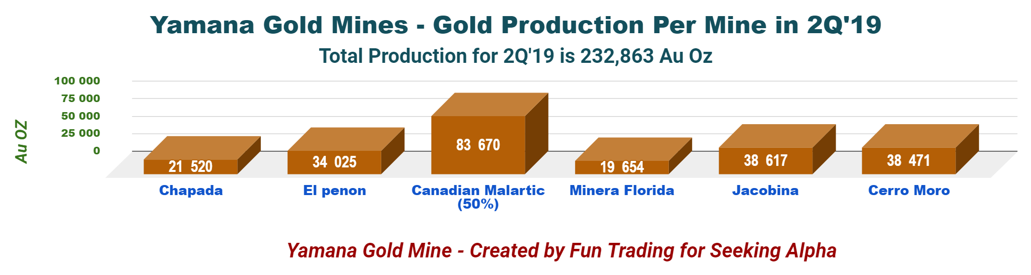 Yamana Gold: Like Watching Paint Dry (NYSE:PAAS) | Seeking Alpha