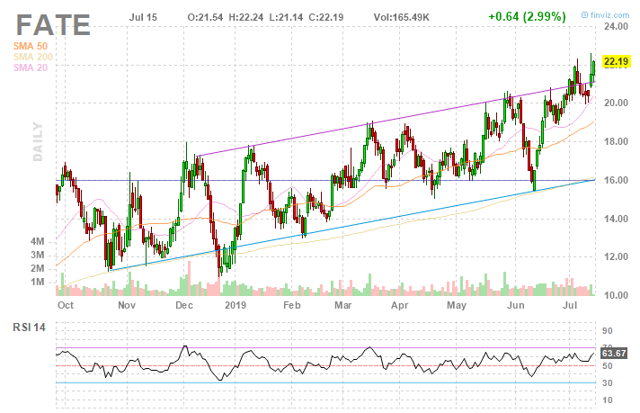 Fate Therapeutics: Updates To Thesis, Gaining Momentum In The Clinic ...
