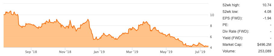 Akebia Therapeutics: Still A Strong Buy After The 50% Decline (NASDAQ ...