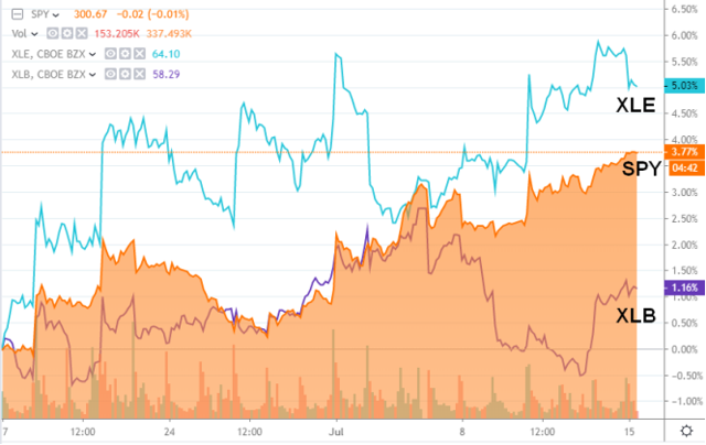 Materials And Energy Dashboard - Update (NYSEARCA:XLB) | Seeking Alpha