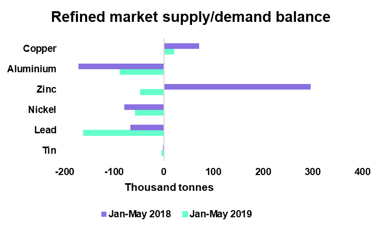 Expect Firmer Base Metals Prices On Tighter Fundamental Dynamics ...