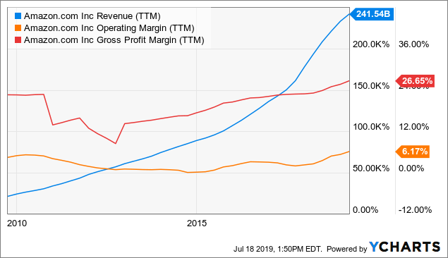 Amazon's Earnings: Time To Push Through Record Highs (NASDAQ:AMZN ...