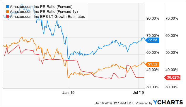 Amazon's Earnings: Time To Push Through Record Highs (NASDAQ:AMZN ...
