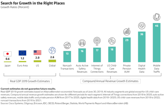 Finding Growth In A Low-Growth World | Seeking Alpha