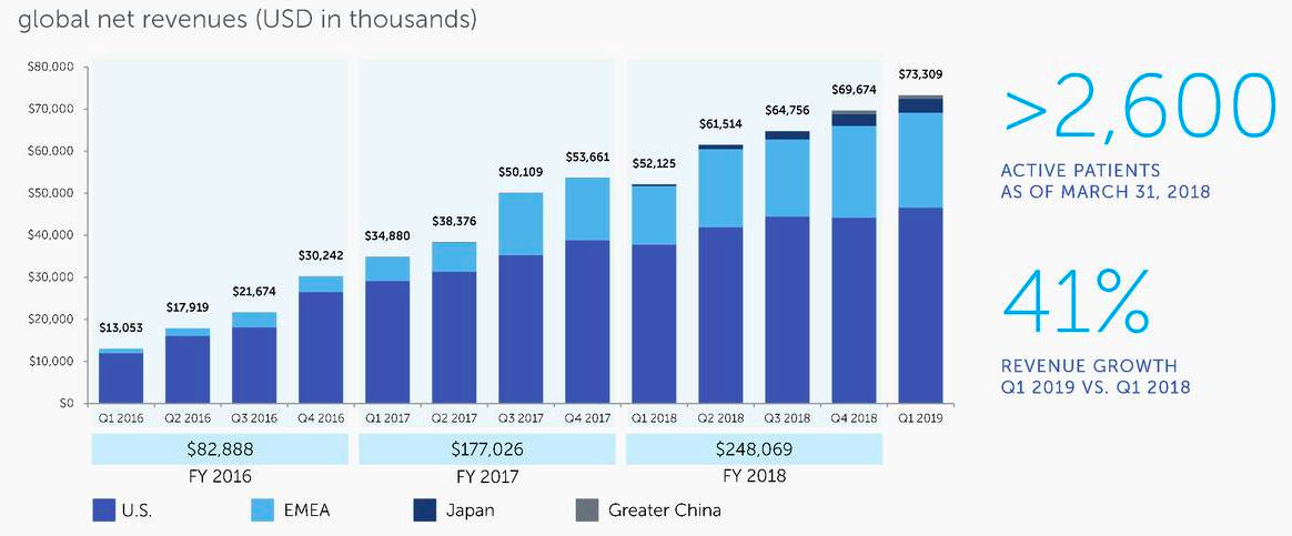 NovoCure Removes Overhang, Secures CMS Coverage For Newly-Diagnosed GBM ... NovoCure Removes Overhang, Secures CMS Coverage For Newly-Diagnosed GBM ...
