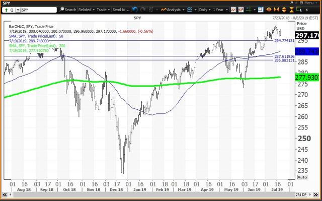 Diamonds, Spiders, QQQ ETFs Set New Highs As Russell Gets Downgraded ...